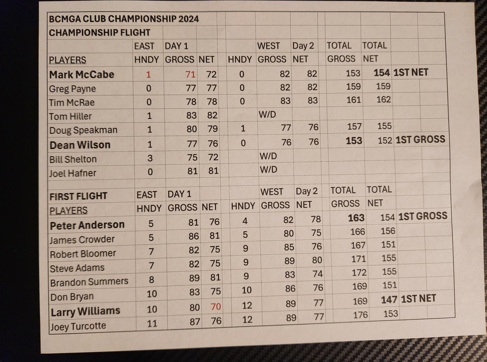 CLUB CHAMPIONSHIP 2024 – Bull Creek Mens Golf Association
